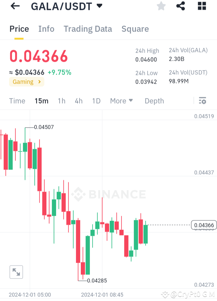 $GALA /USDT Technical Analysis & Trade Signals Current Ov | CryPt0 G M on Binance Square