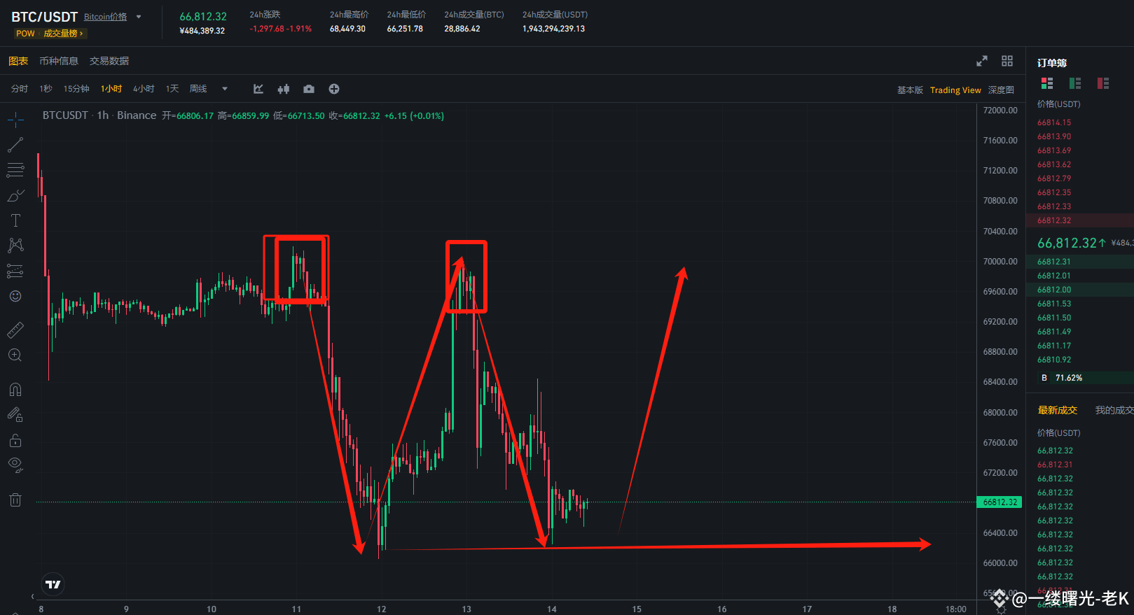 BTC and ETH now have a double bottom support. At present, we | 一缕曙光-老K on Binance Square
