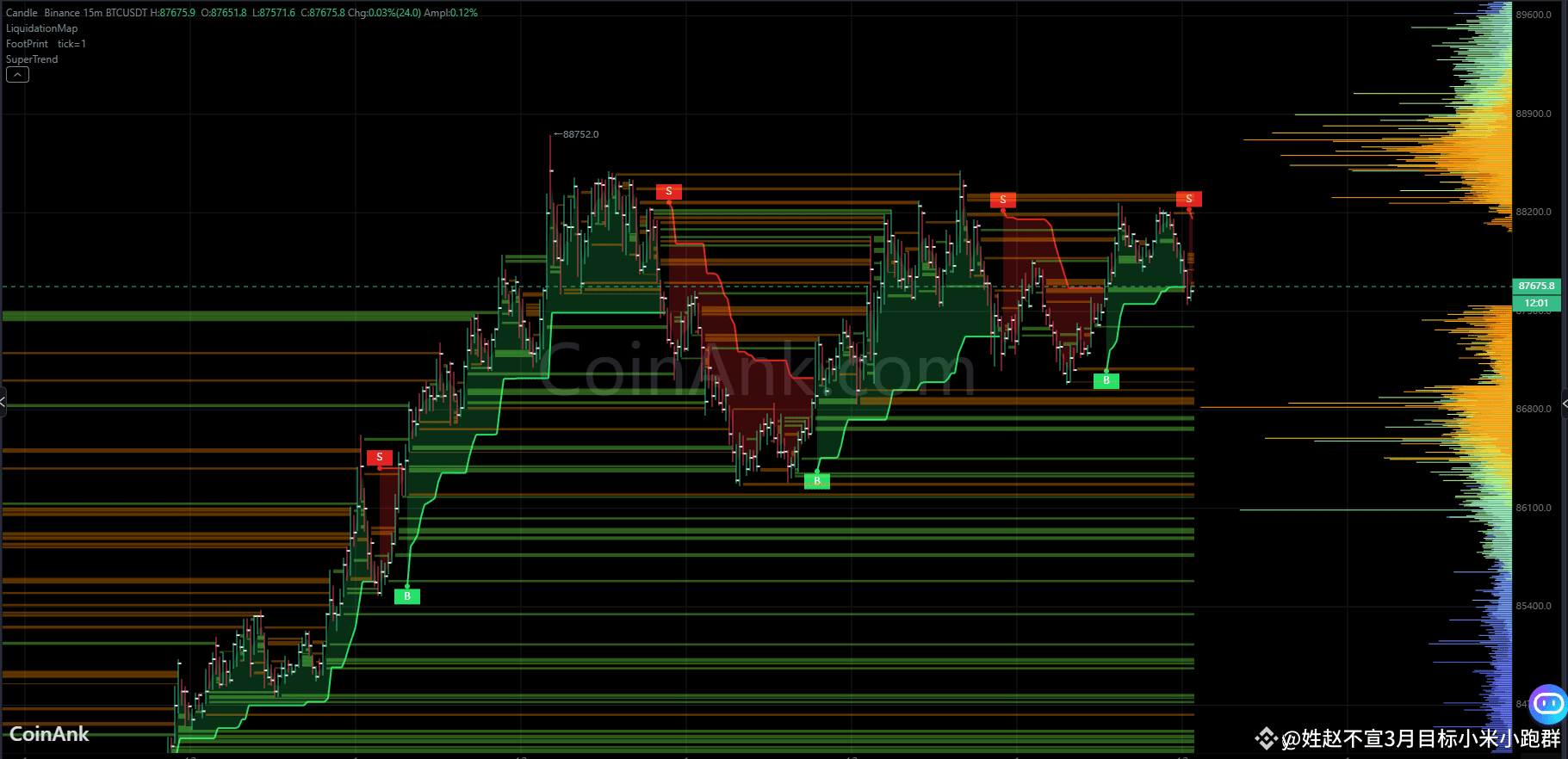 📊 Bitcoin (BTC/USDT) 15-Minute Chart Analysis: Price Trends | 姓赵不宣 on Binance Square