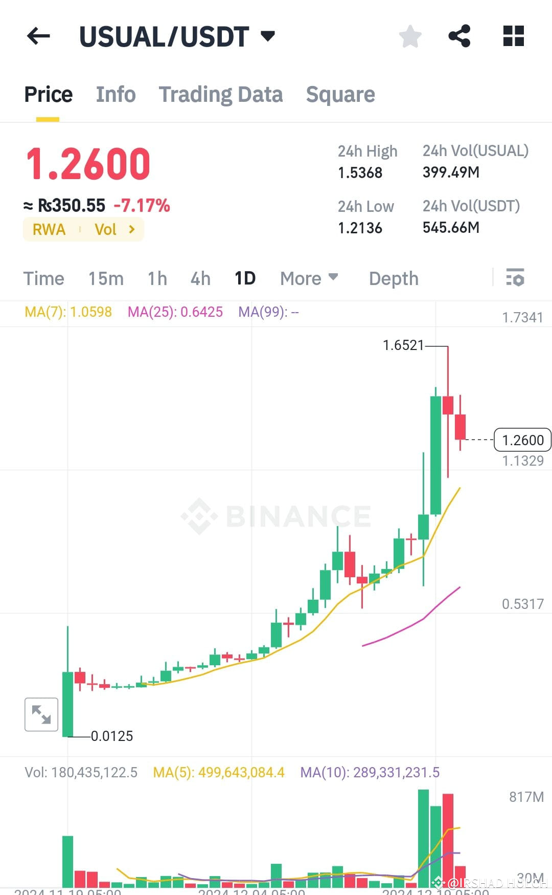 📉 Technical Analysis on $USUAL /USDT 📈 The USUAL/USDT p | Crypto Master 77 on Binance Square