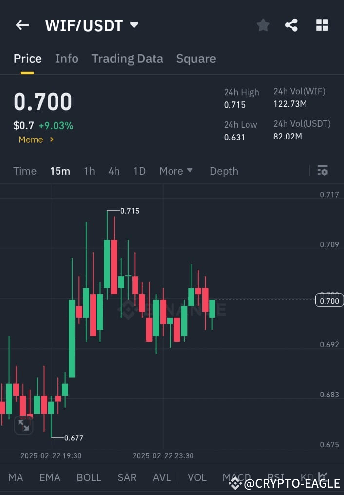 🚀 WIF/USDT Gearing Up — $0.72 Breakout on the Horizon? 🔥 | CRYPTO-EAGLE on Binance Square