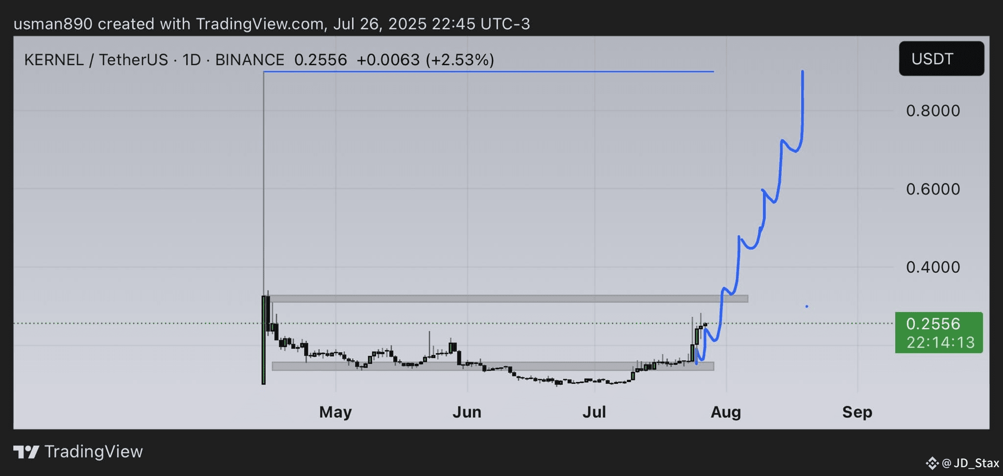 $KERNEL might pump like $SPK | Mudhalvan on Binance Square