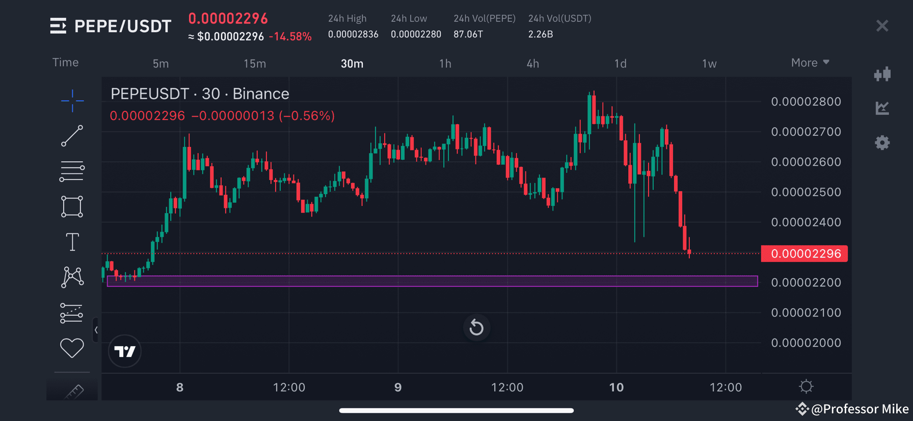 $PEPE /USDT CRITICAL ALERT: Key Support Zone in Play! 🔥💯 | Professor Mike on Binance Square