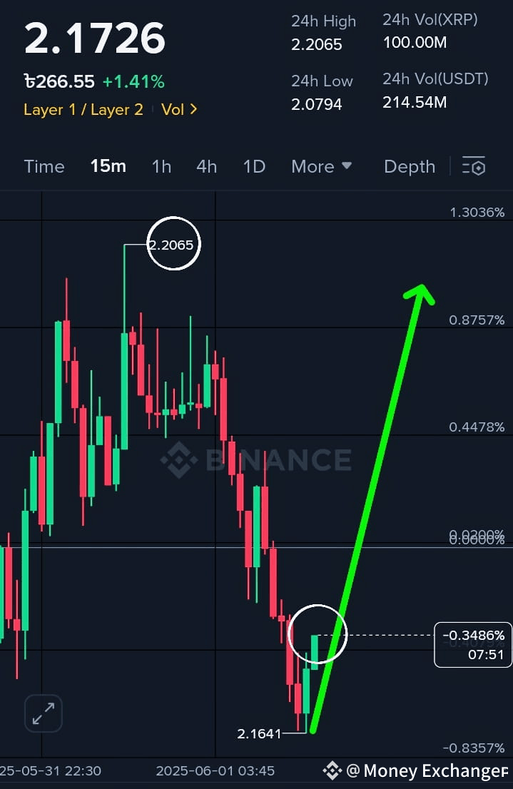 $XRP READY TO COME BACK 2.30$ ‼️ USDT SHORT TREND SIGNAL | Money ...