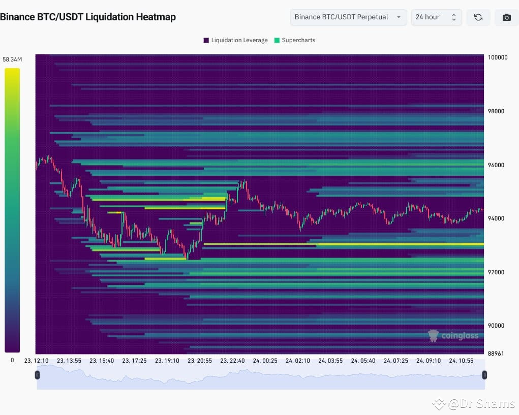 The $BTC /USDT liquidation heatmap is ablaze, and the past 2 | Dr Shams ...