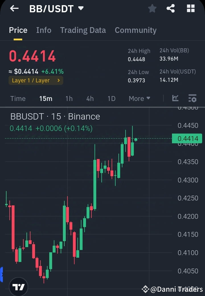 $BB /USDT has exhibited a strong uptrend on the chart, with | Danni Traders on Binance Square