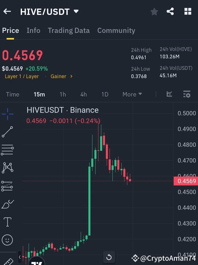 HIVE/USDT Short Setup 🔥 its bear moment 🐻🐻 $HIVE 📉 En | CryptoAman74 on Binance Square