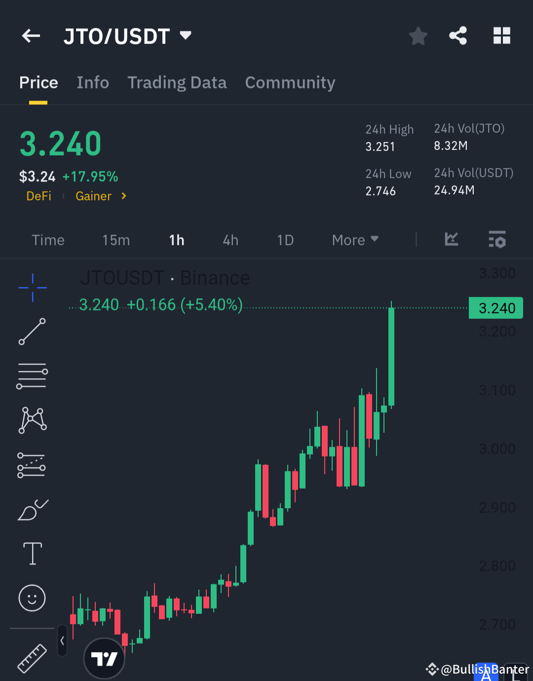 $JTO /USDT: Explosive Momentum Driving New Highs $JTO is ex | BullishBanter on Binance Square