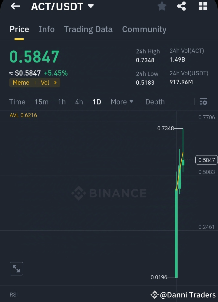 🚀Trading Analysis: $ACT /USDT**This indicates that sellers | Danni ...