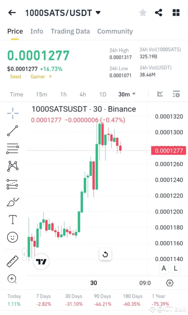 $1000SATS /USDT Trading Signal - Breakout or Pullback? 📉 S | ICT bull on Binance Square