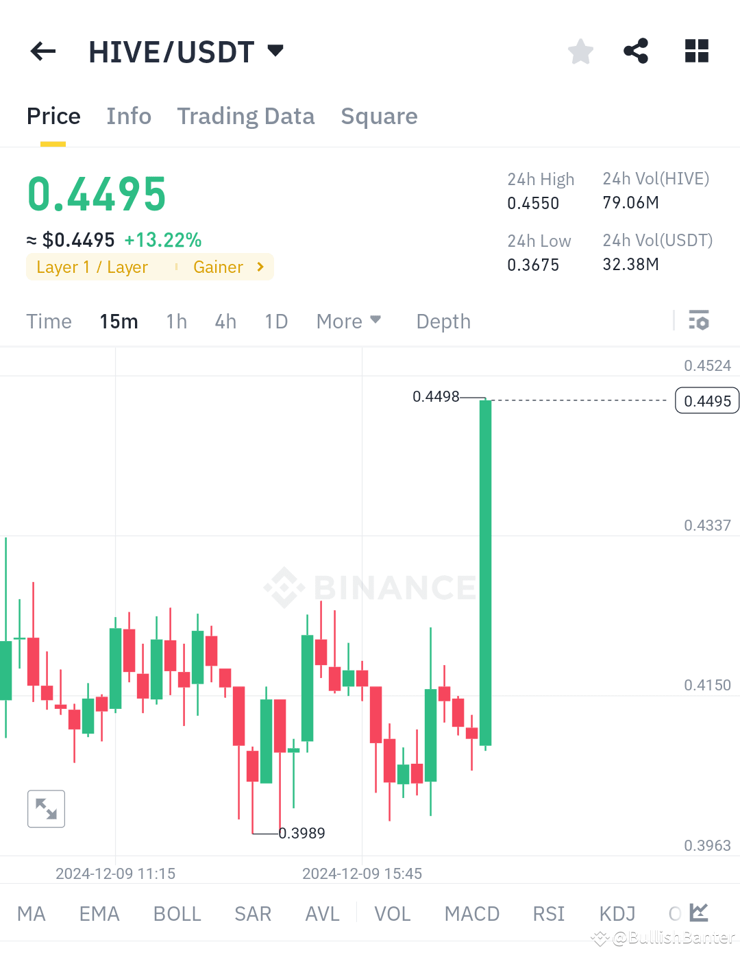 🚨 $HIVE /USDT ON THE RISE – MASSIVE UPSIDE POTENTIAL... $H | BullishBanter on Binance Square