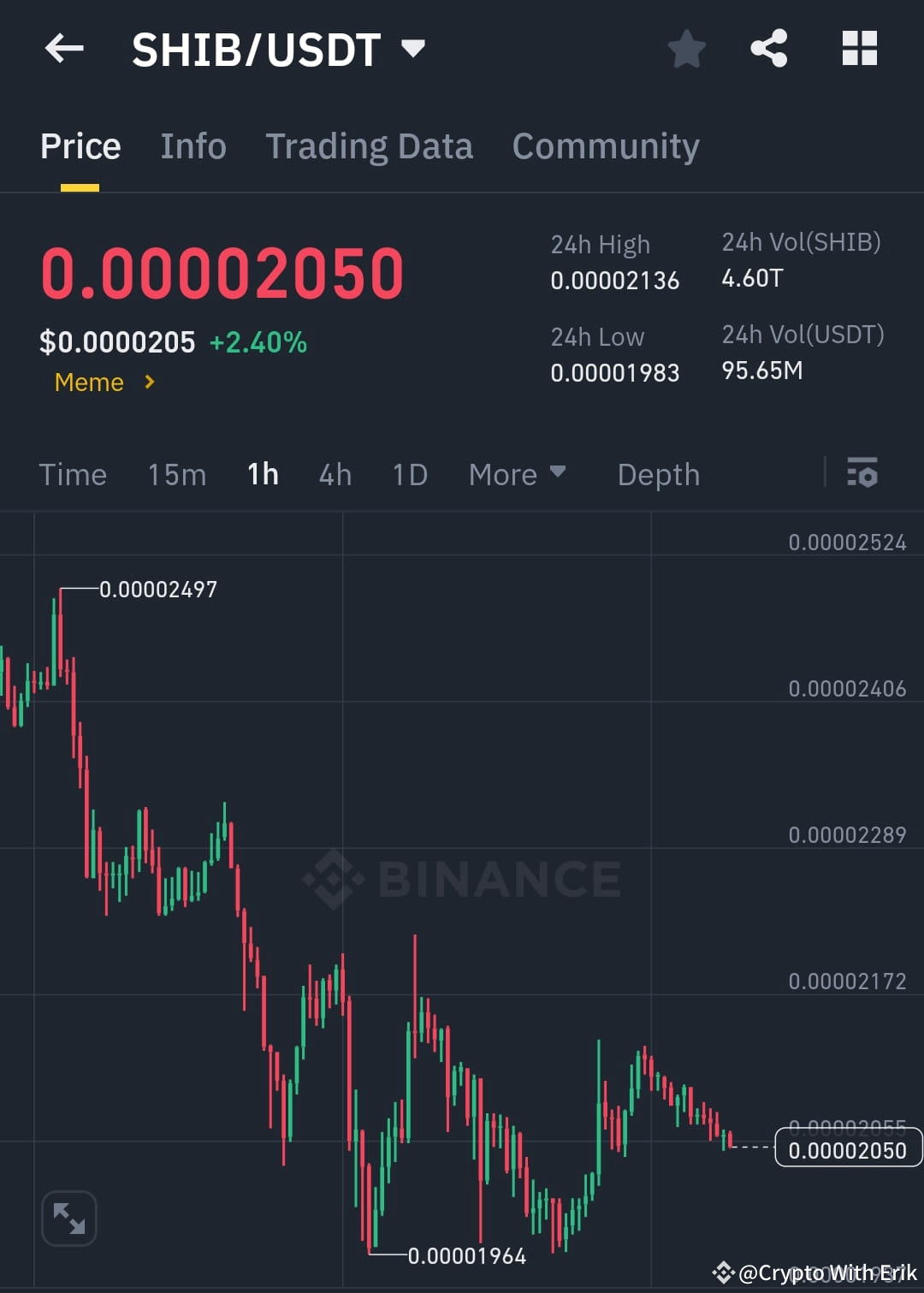$SHIB /USDT - Consolidating with Potential for Rebound Curr | Crypto With Erik on Binance Square