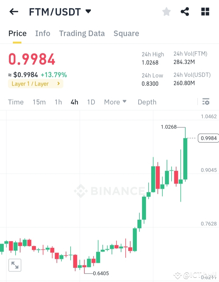 $FTM /USDT Technical Analysis Current Situation: $FTM is cu | ICT bull on Binance Square