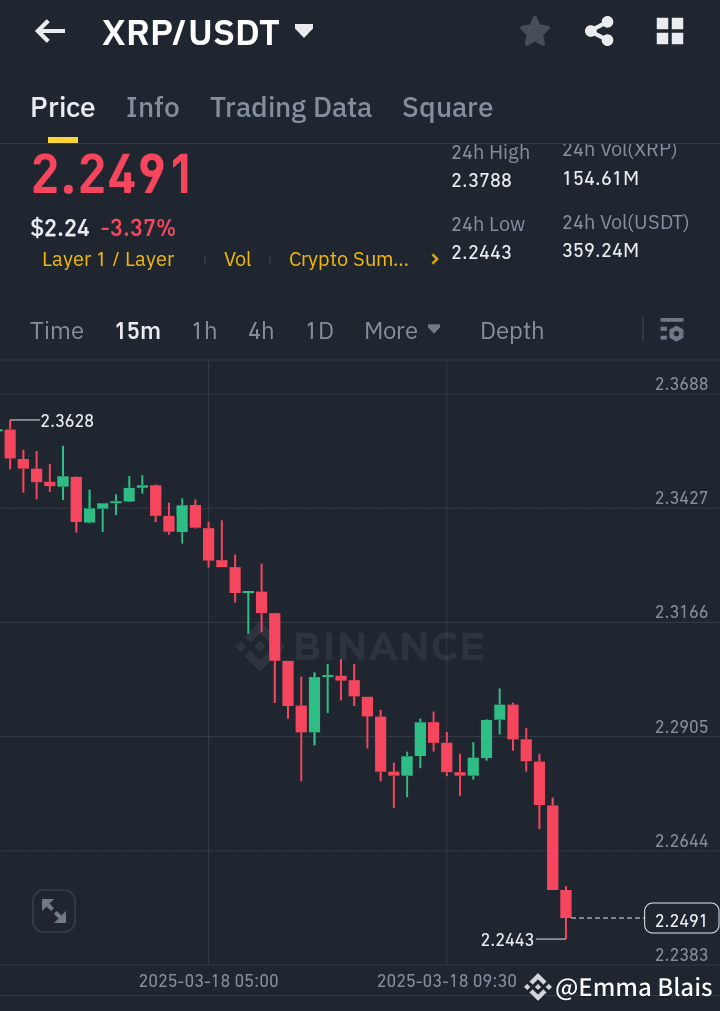 🚨 $XRP /USDT – Rebound or Further Drop? 🔥 $XRP is down - | Emma Blais on Binance Square