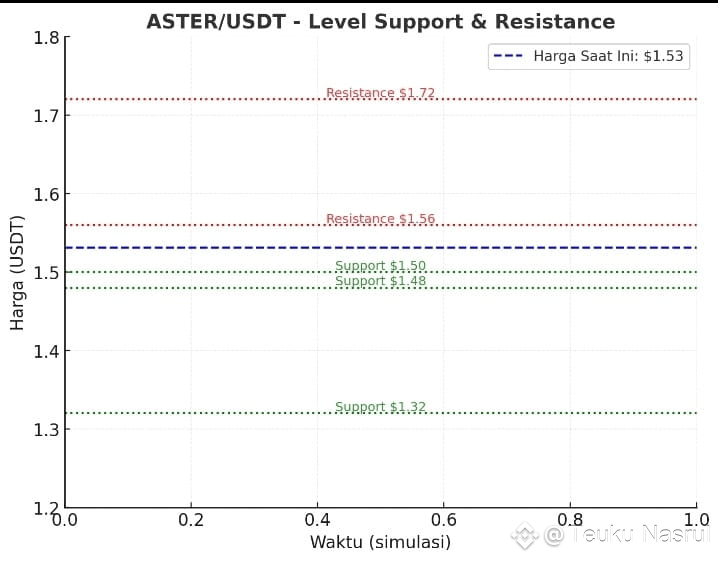 🚀 ASTER/USDT Update 🚀 🔵 Current price: $1.53 🟢 Support: | Teuku Nasrul on Binance Square