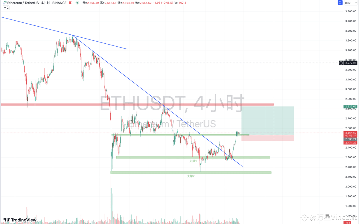 #ETH🔥🔥🔥🔥 4H chart reference 0921 If the price remains a | 万星Vincent on ...