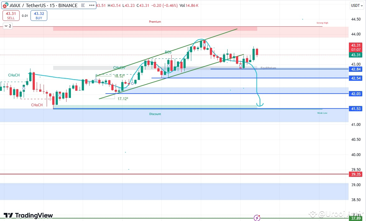 $AVAX Re-entry after yesterday's pull back. This morning, | Urooj Amir ...