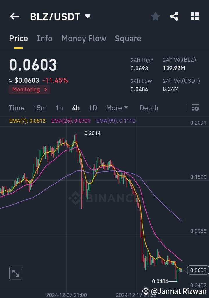 $BLZ /USDT Trade Signal Entry: $0.058-$0.061 Target 1 (TP | Jannat Rizwan on Binance Square
