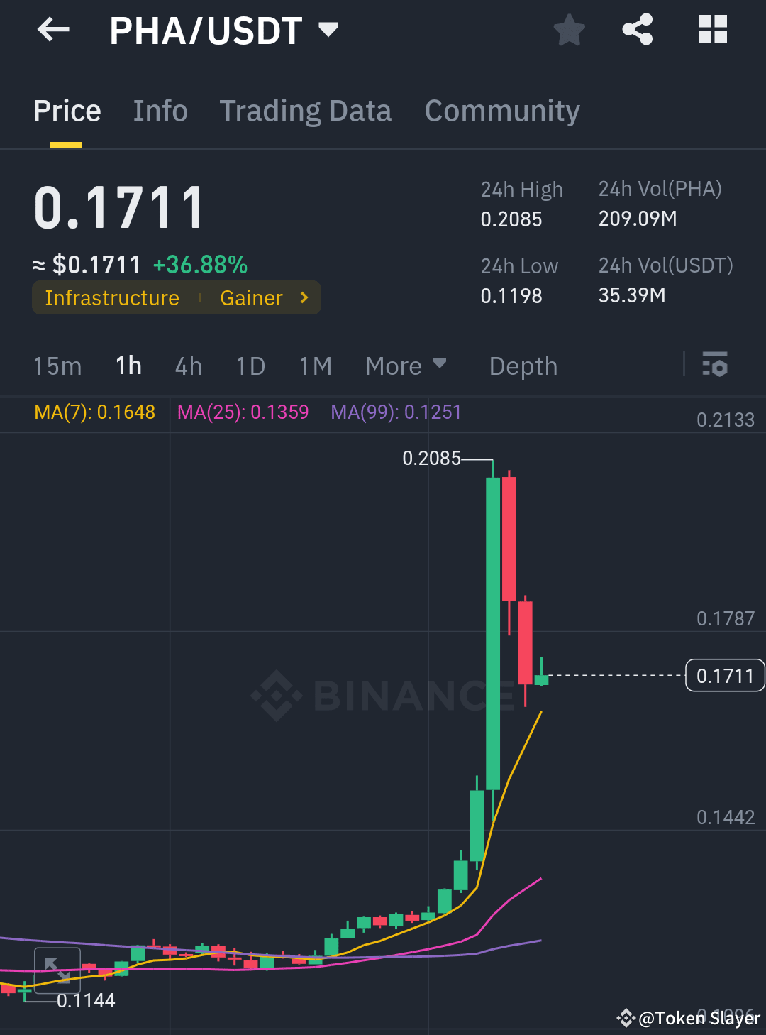 $PHA /USDT Update – Bullish Momentum Building! $PHA /USDT | Token Slayer on Binance Square
