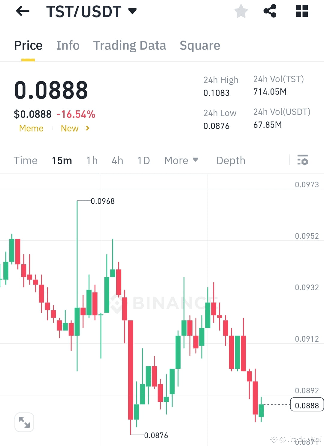 🚨 $TST /USDT - Can Bulls Hold the Line? 🔻 $TST is down - | Trader Rai on Binance Square