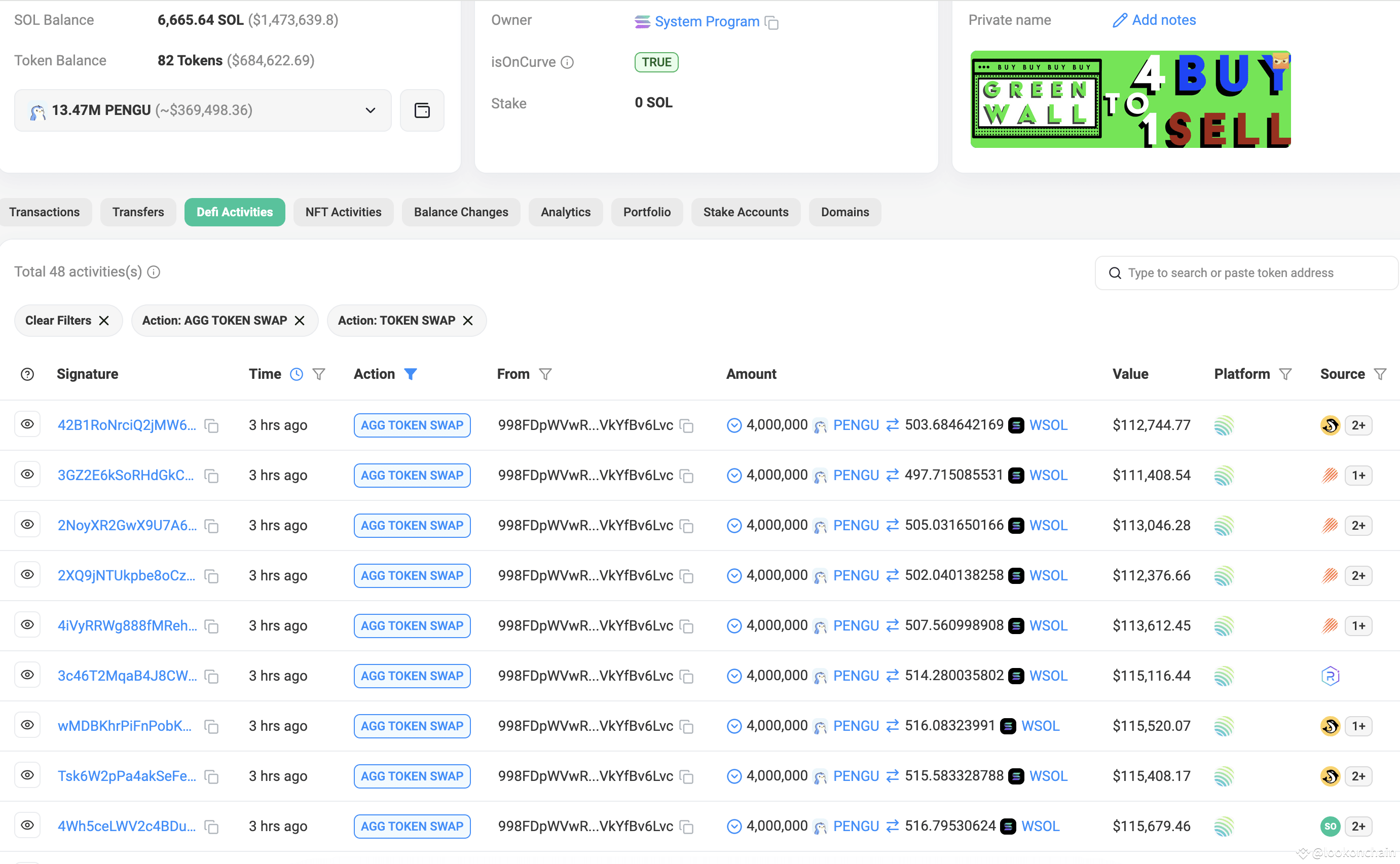 Whale Takes a Big Hit on $PENGU! A whale spent 15,300 $SOL( | lookonchain on Binance Square