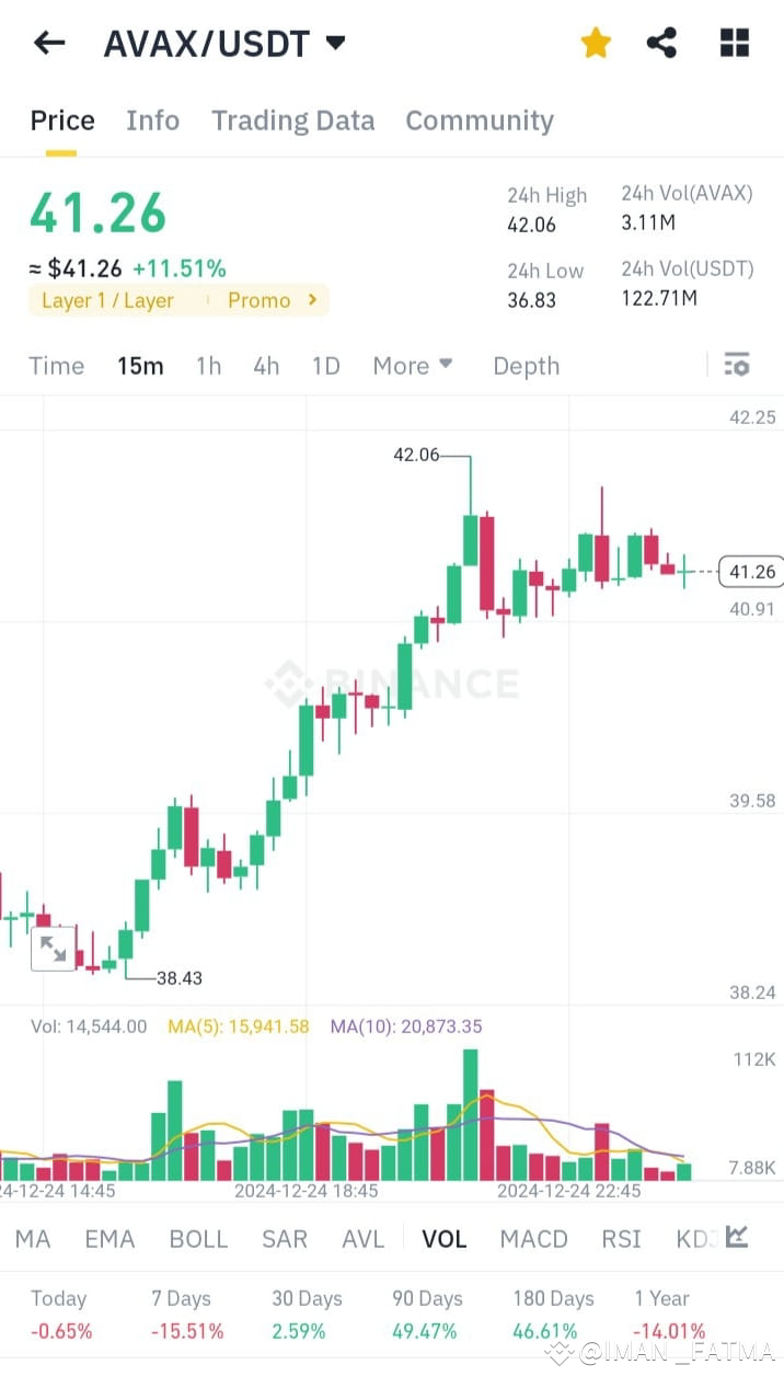 🚀 AVAX/USDT Technical Analysis 🚀 Price: $41.26 (+11.51%) | IMAN _FATMA on Binance Square