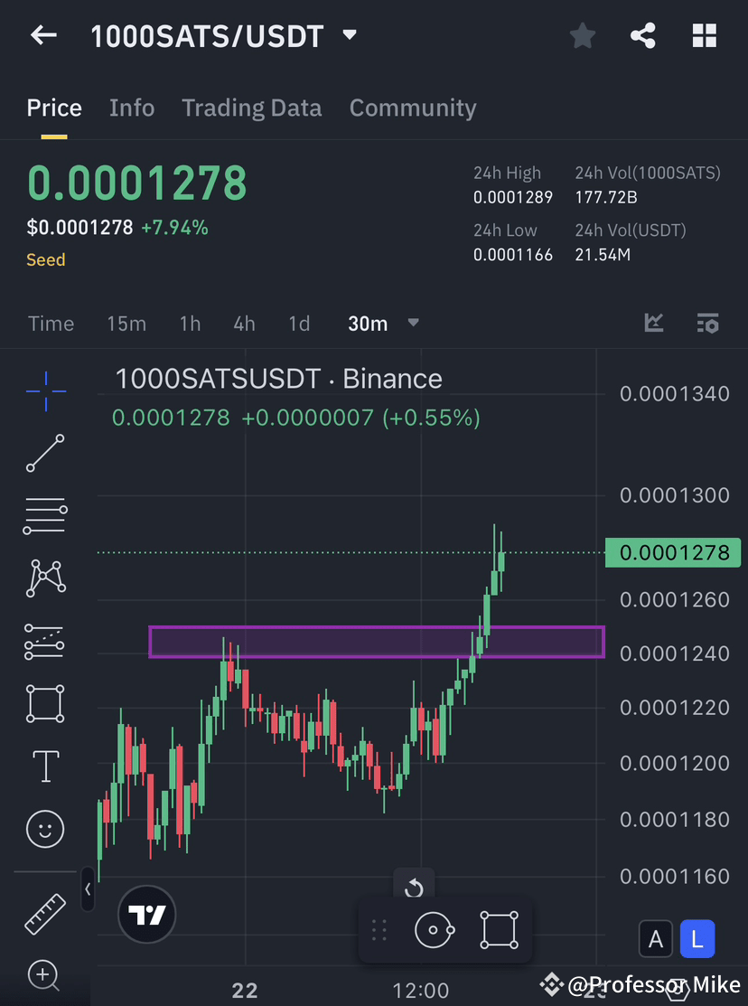 $1000SATS /USDT – Strong Bullish Momentum! 🔥💯 The 1000SAT | Professor Mike on Binance Square