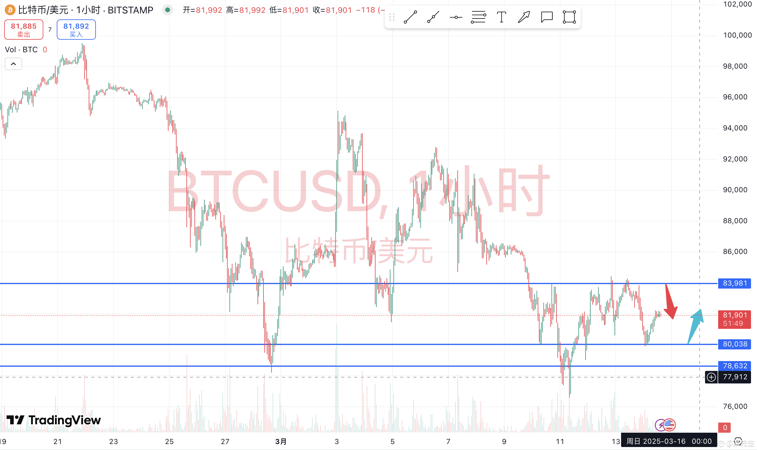 $BTC The strategy remains unchanged. From the 1-hour chart | 某先生 on ...