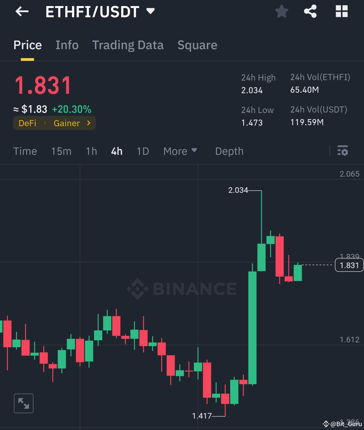 $ETHFI ALERT: Breakout Opportunity Ahead! $ETHFI is curr | Bit_Guru on Binance Square