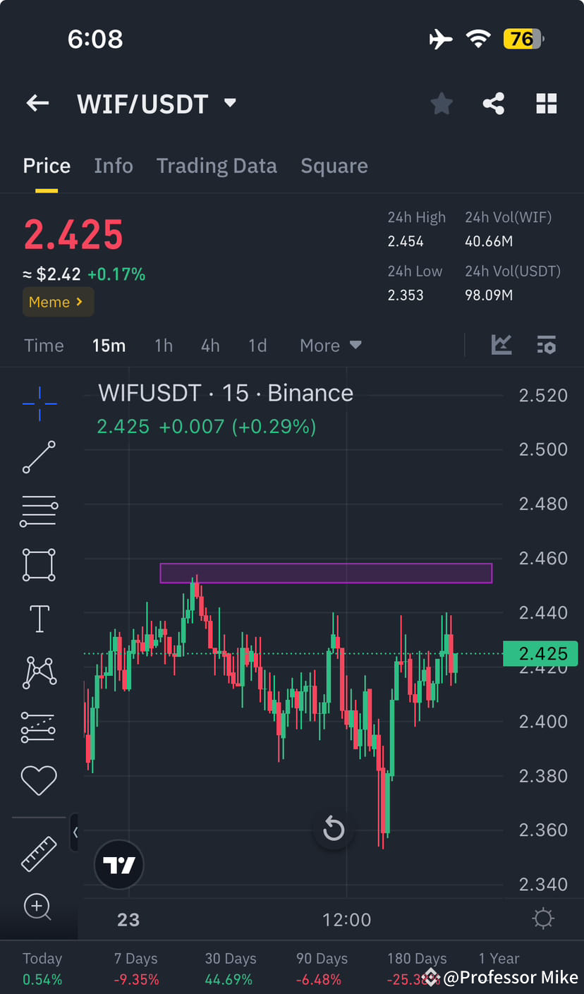 $WIF /USDT AT A CRITICAL JUNCTURE – WATCH FOR BREAKOUT OR BR | Professor Mike on Binance Square