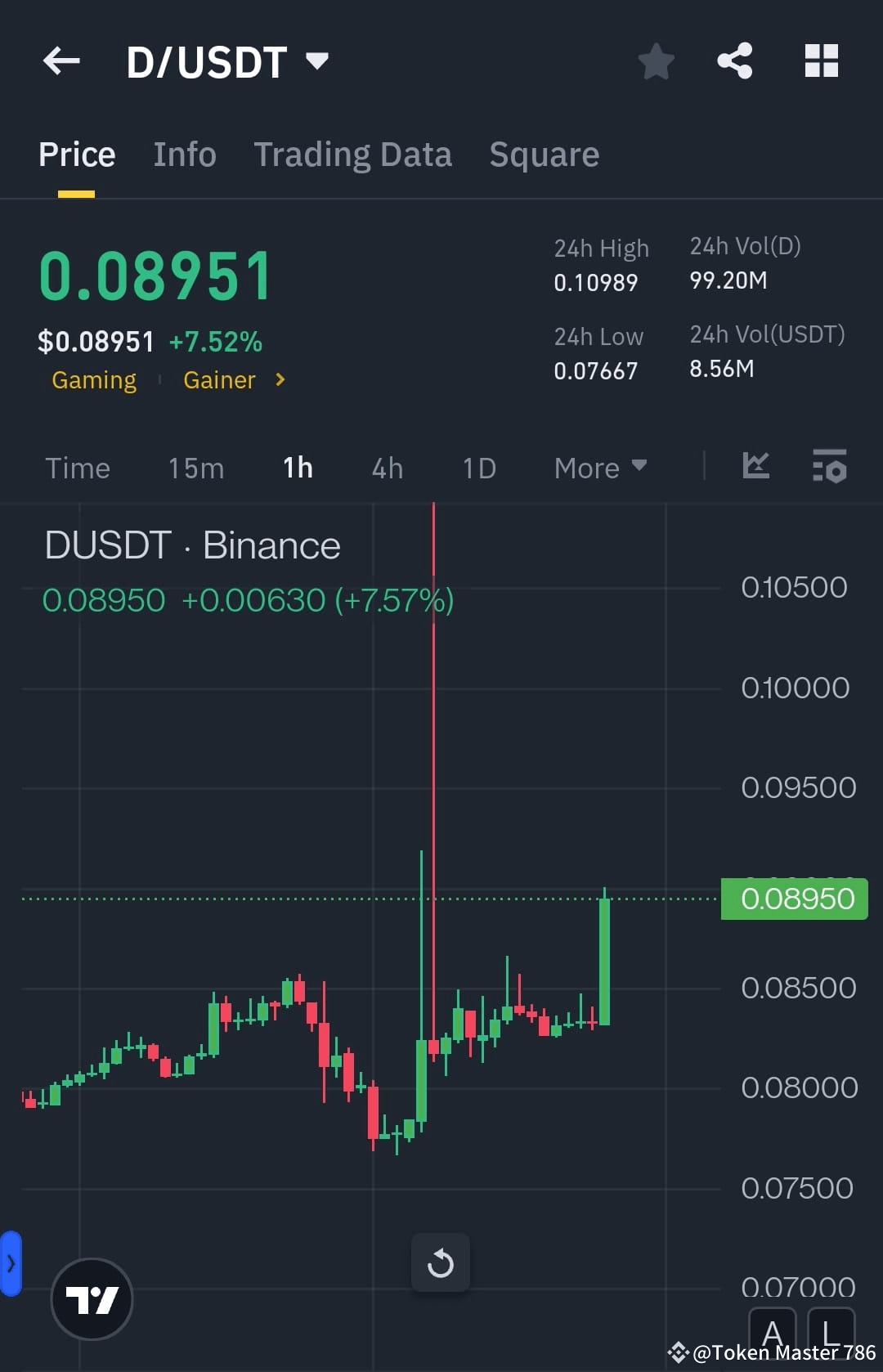 🚨 $D /USDT Bullish Trading Setup! 🚨 The price of D/USDT i | Token Master 786 on Binance Square