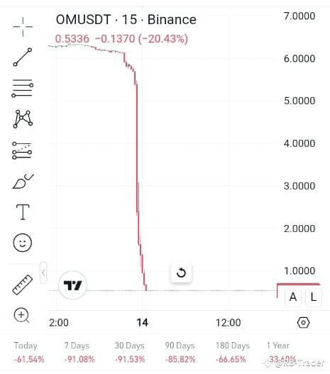 $OM 💯🔥👇 /USDT Analysis – Bearish Momentum Alert OM/USDT | RB-Trader Official on Binance Square