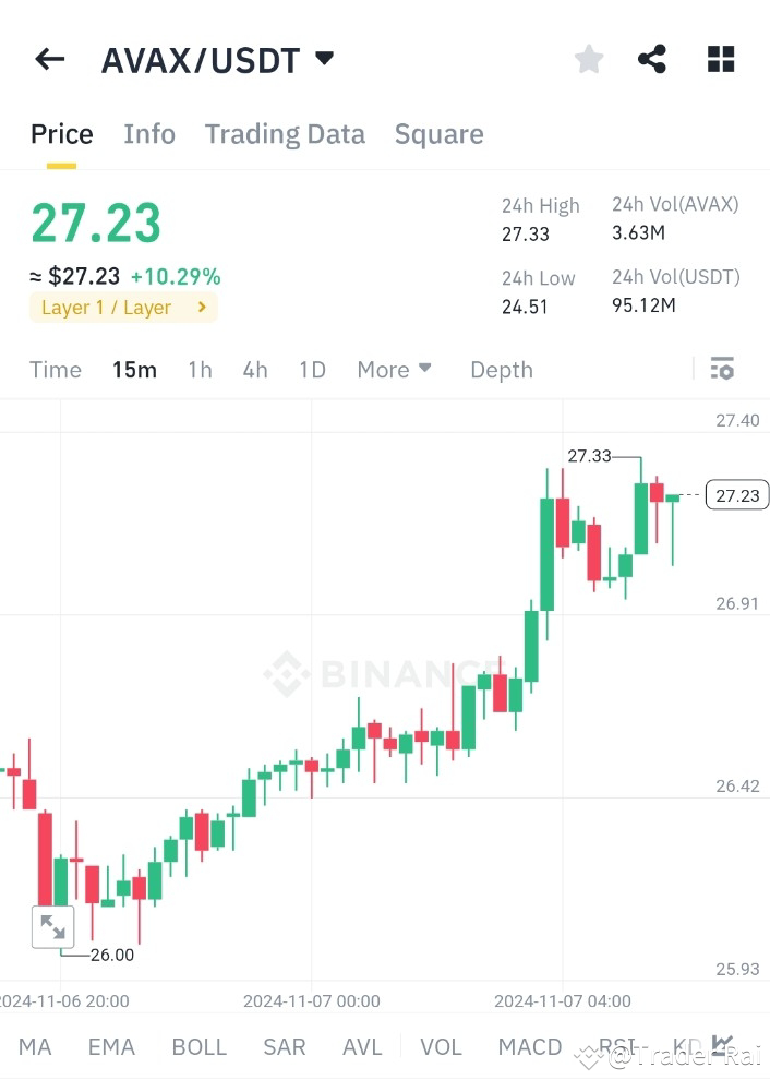 🔥 $AVAX Strong Layer 1 Surge! 🔥 Current Price: $27.23 | Trader Rai on Binance Square