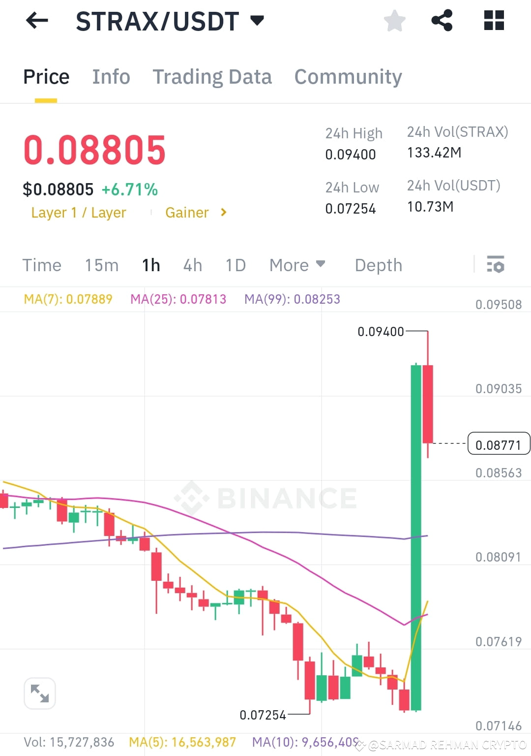 🚀 $STRAX /USDT Technical Analysis 🎯 Price: $0.08805 (+6 | SARMAD REHMAN CRYPTO on Binance Square