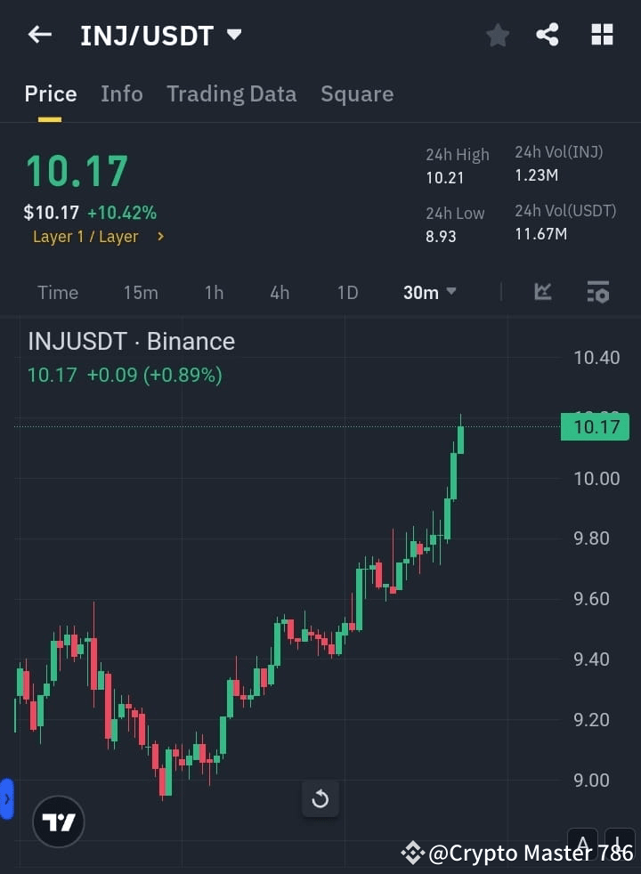 🚀 $INJ /USDT Trade Alert – Strong Bullish Breakout! Curren | Crypto Master 786 on Binance Square