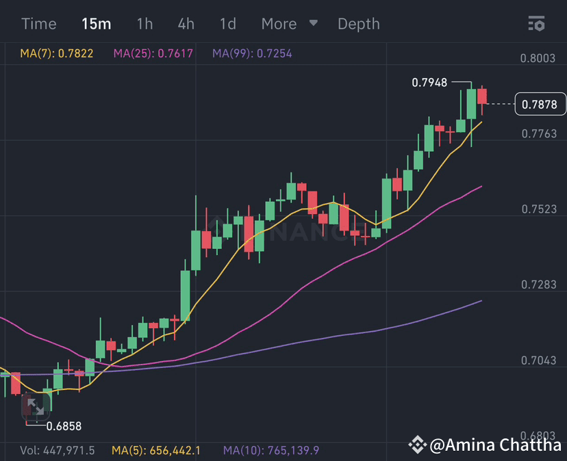 $THE 15-minute timeframe is displaying strong bullish moment | Amina ...