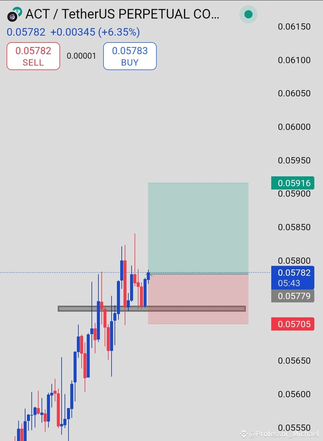 $ACT /USDT BULLISH MOMENTUM BUILDING – READY FOR LIFT OFF! | Professor_Michael on Binance Square
