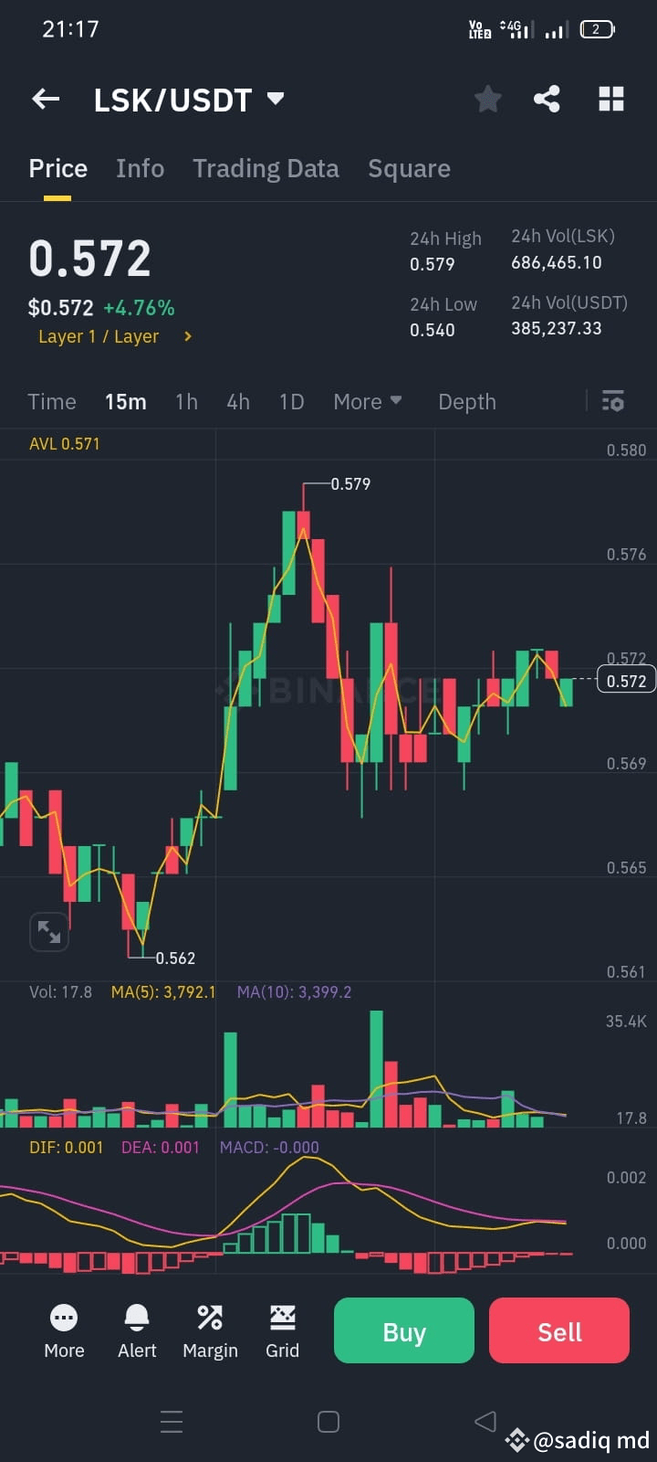 $LSK The current price of Lisk (LSK) is $0.5653, with a 0.93 | sadiq md on Binance Square