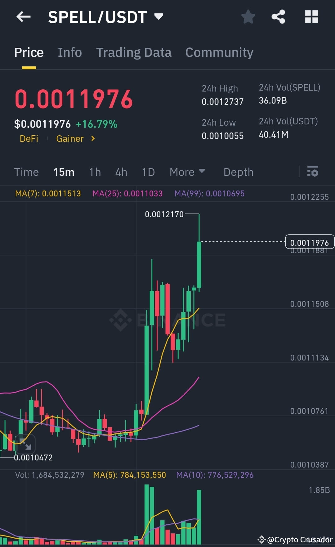 $SPELL /USDT Trading Signal – Bullish Momentum Building! | Crypto Crusador on Binance Square