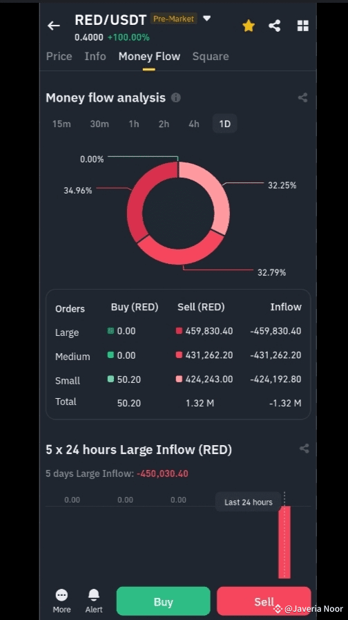 Guide to Purchasing $RED Token on Binance Current Purchase | Javeria ...