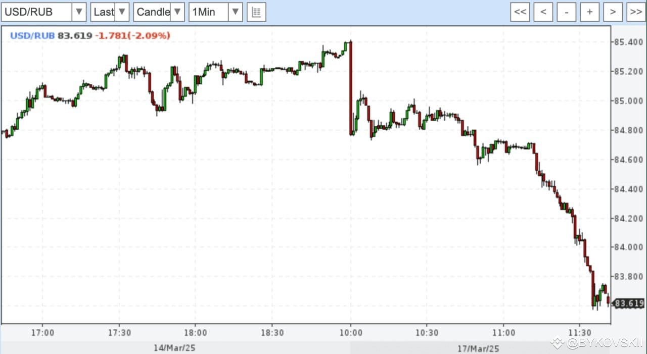 ⚡️Dollar $USDC already at 83 rubles — the currency on the e | BYKOVSKII ...