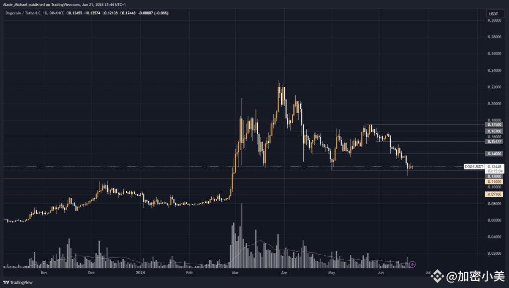 Dogecoin Price Analysis and Prediction – The Calm Before the Storm: Is ...