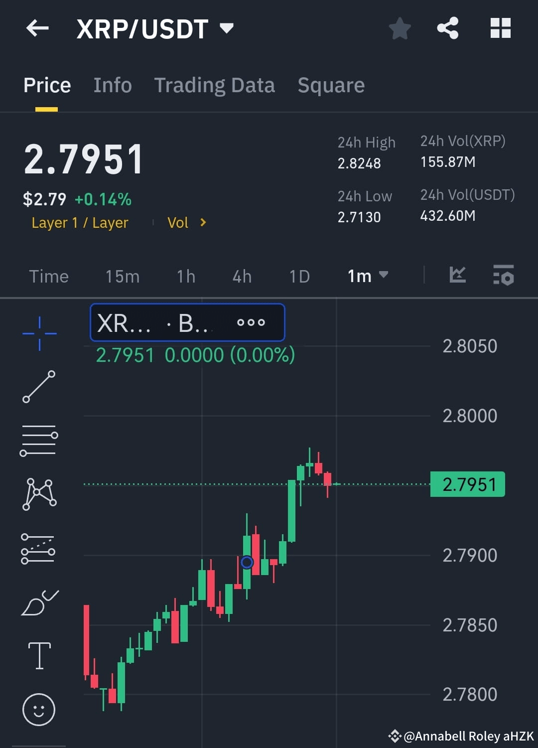 $XRP /USDT Trading Update – Binance Signal 📊 📌 Current Pr | Crypto_Flux on Binance Square