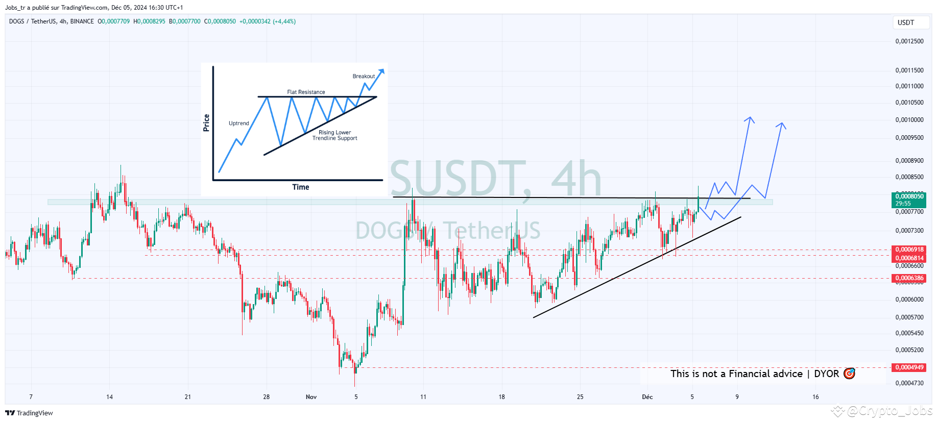 $DOGS - Ascending triangle [H4]🚀 Bullish breakout awaited | Crypto_Jobs ...