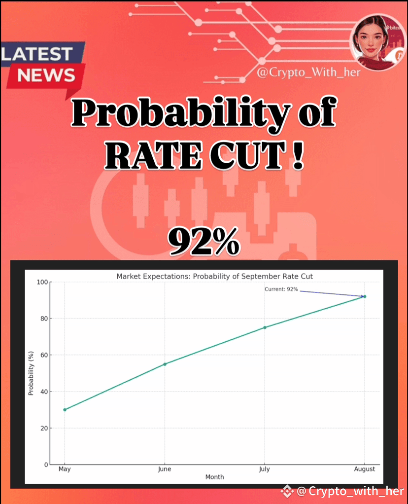 September rate cut — jumping from 30% in May to a strong 92% | Crypto ...