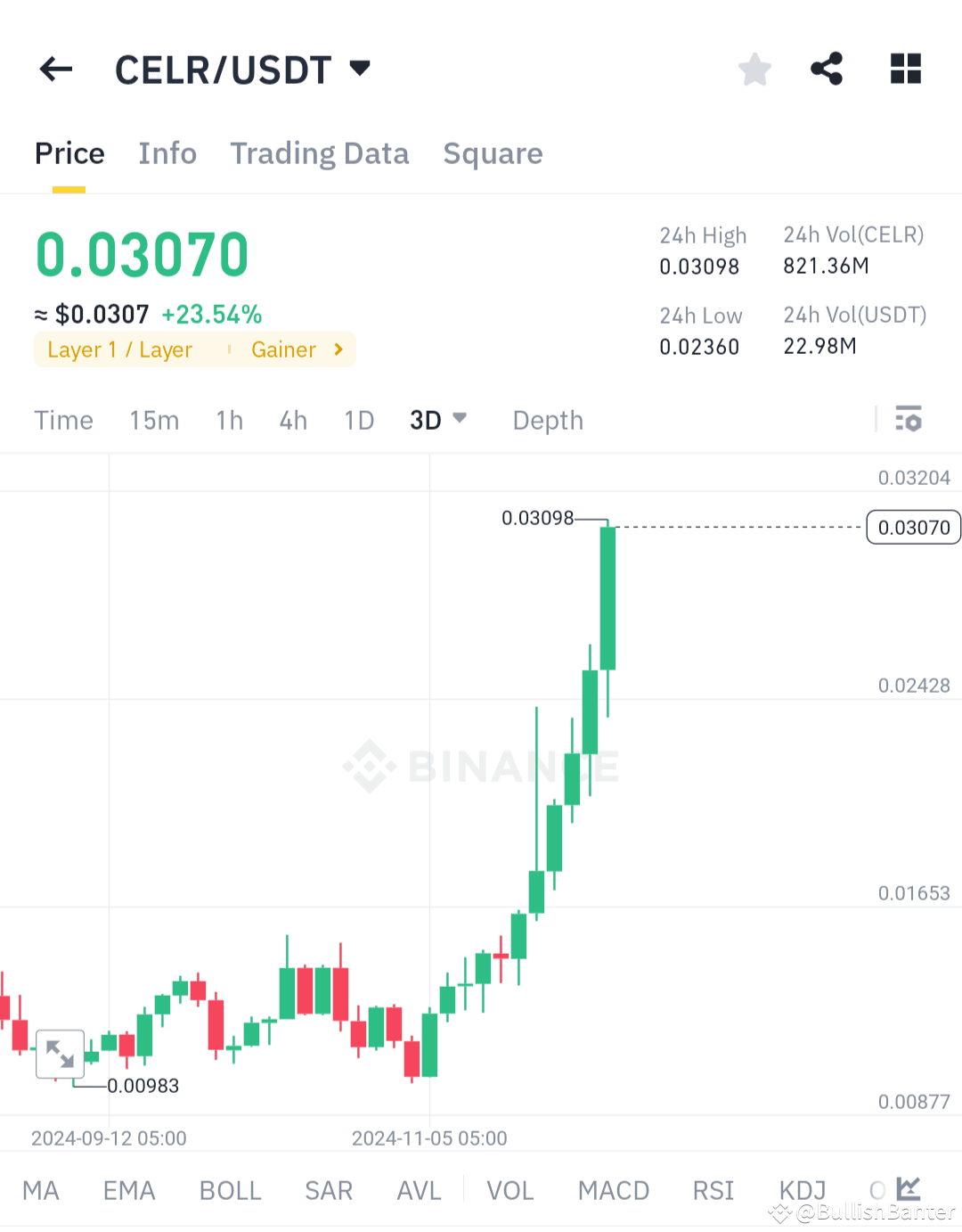 🚨 $CELR /USDT: Massive Momentum Surge – High-Return Opportu | BullishBanter on Binance Square