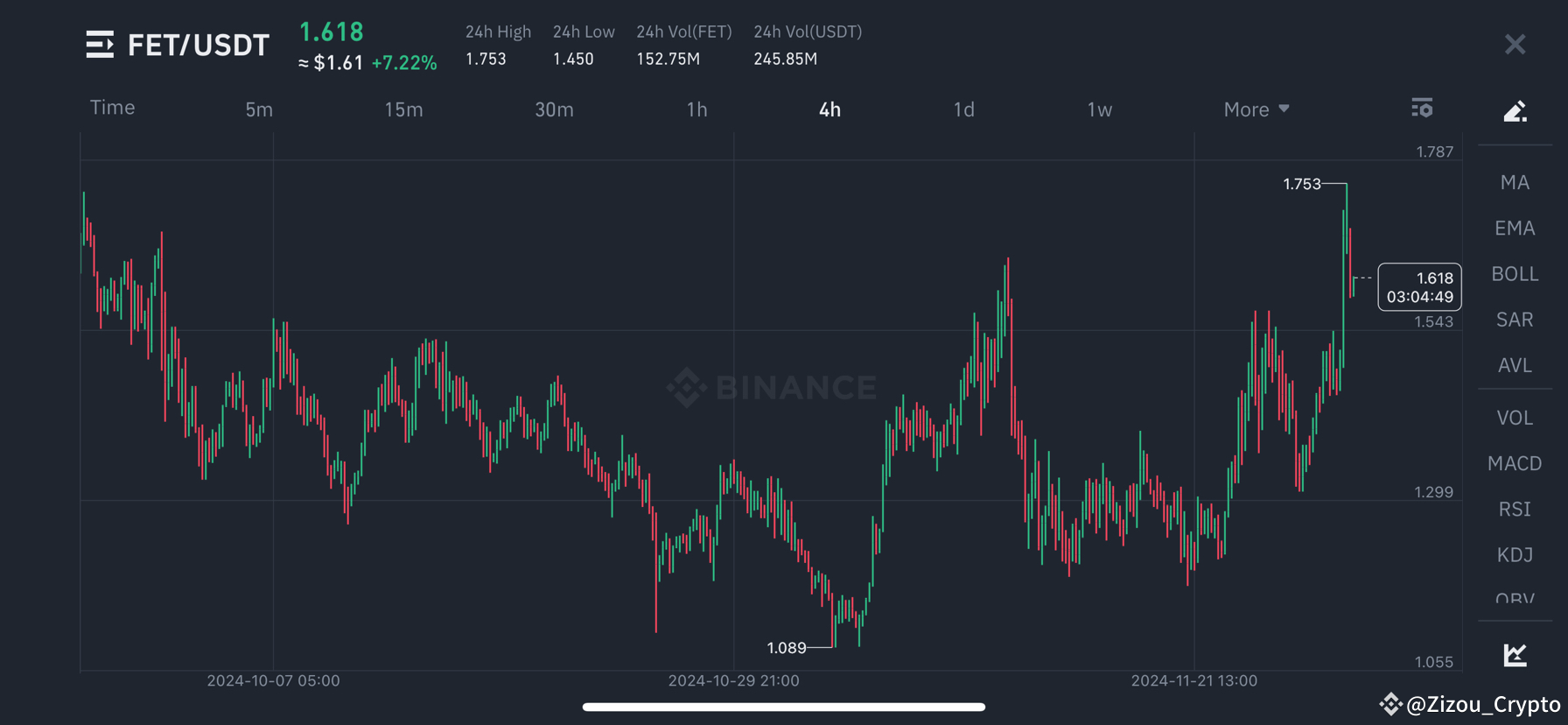 $FET 🚀 Trend Analysis The FET/USDT chart on the 4-hour t | Zizou_Crypto ...
