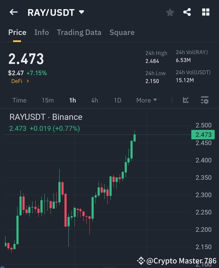 🚀 $RAY /USDT – Bullish Surge Continues! 🔥 📈 Price: 2.473 | Crypto Master 786 on Binance Square