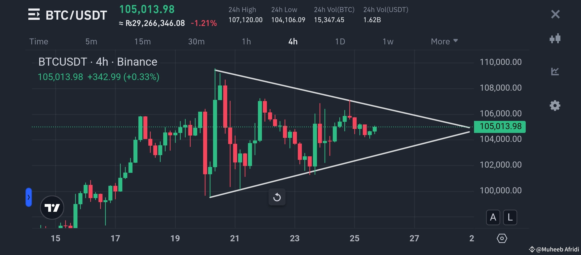 BTC is forming symmetrical triangle | Muheeb Afridi on Binance Square