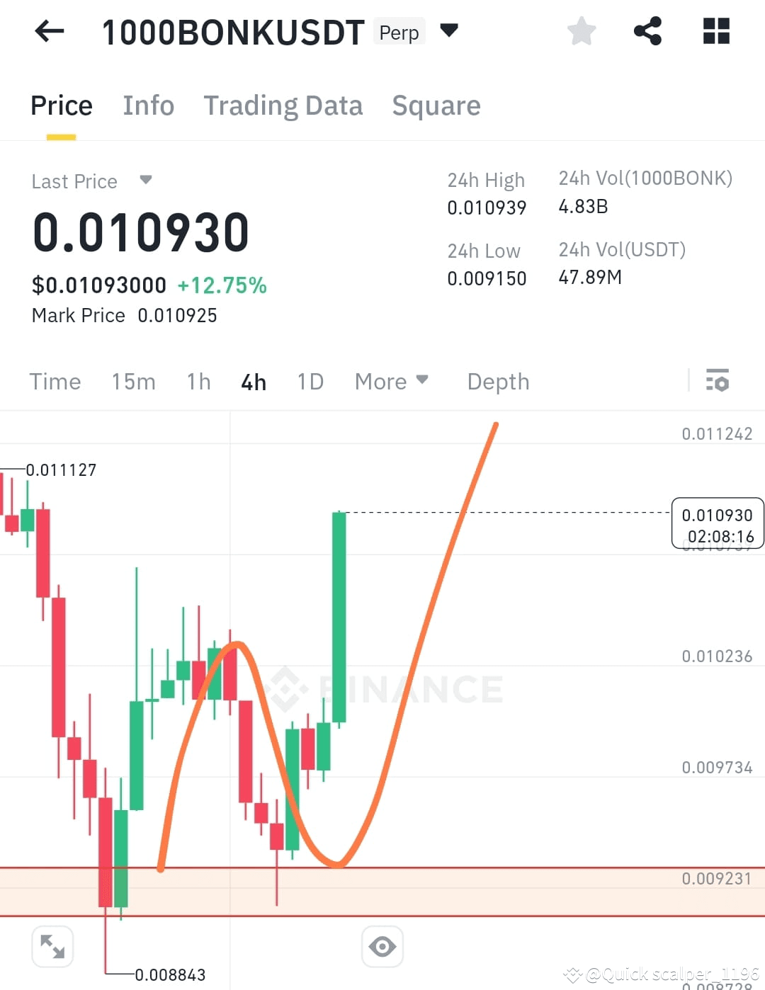 $BONK 20% up 🤌🫠😁 | Quick scalper_1196 on Binance Square